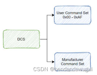 MIPI-DSI协议解析——DCS命令集_dcs指令-CSDN博客