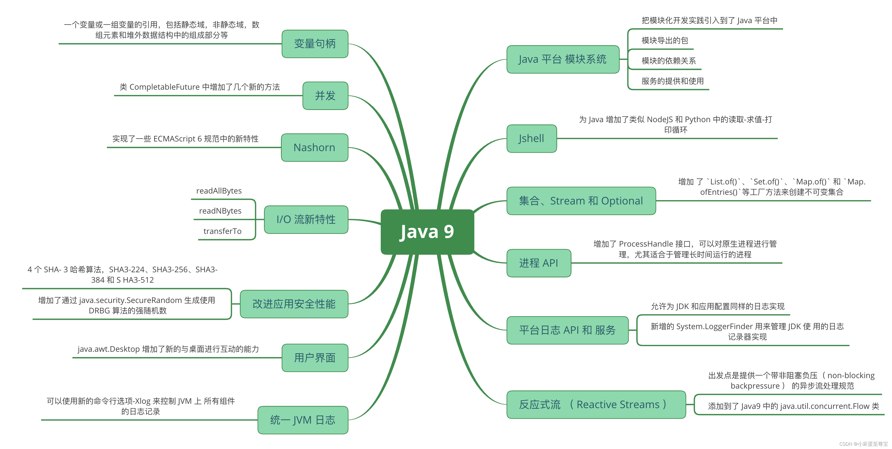 Java8到java17的变化,一文了解它java8和java17 Csdn博客
