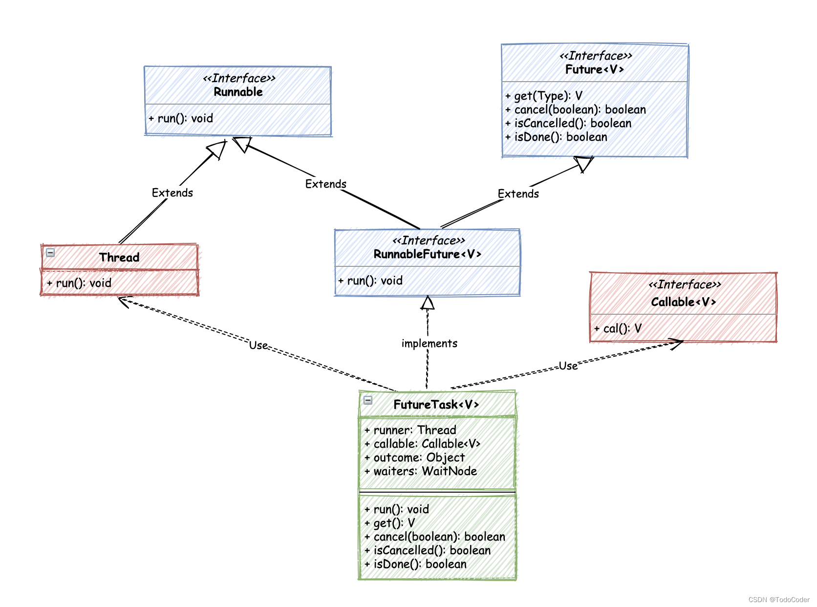 【并发编程】Future掌控未来之Callable是如何返回结果和异常的【源码详解】_callable异常处理-CSDN博客