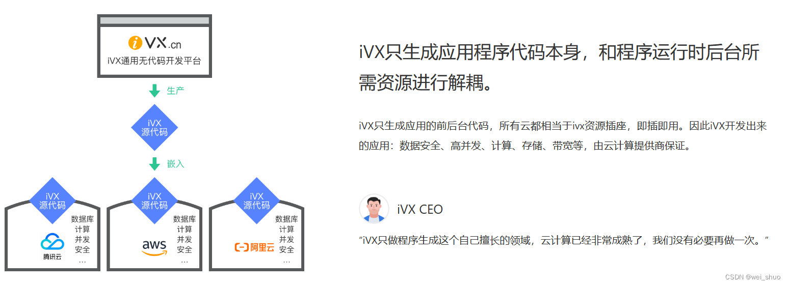 iVX，重新定义编程：人人都可掌握的可视化编程-CSDN博客