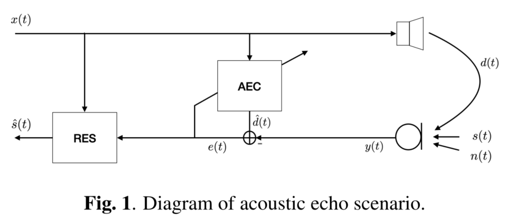 【AEC回声消除论文（2）】U-convolution Based Residual Echo Suppression With Multiple Encoders_dws卷积-CSDN博客