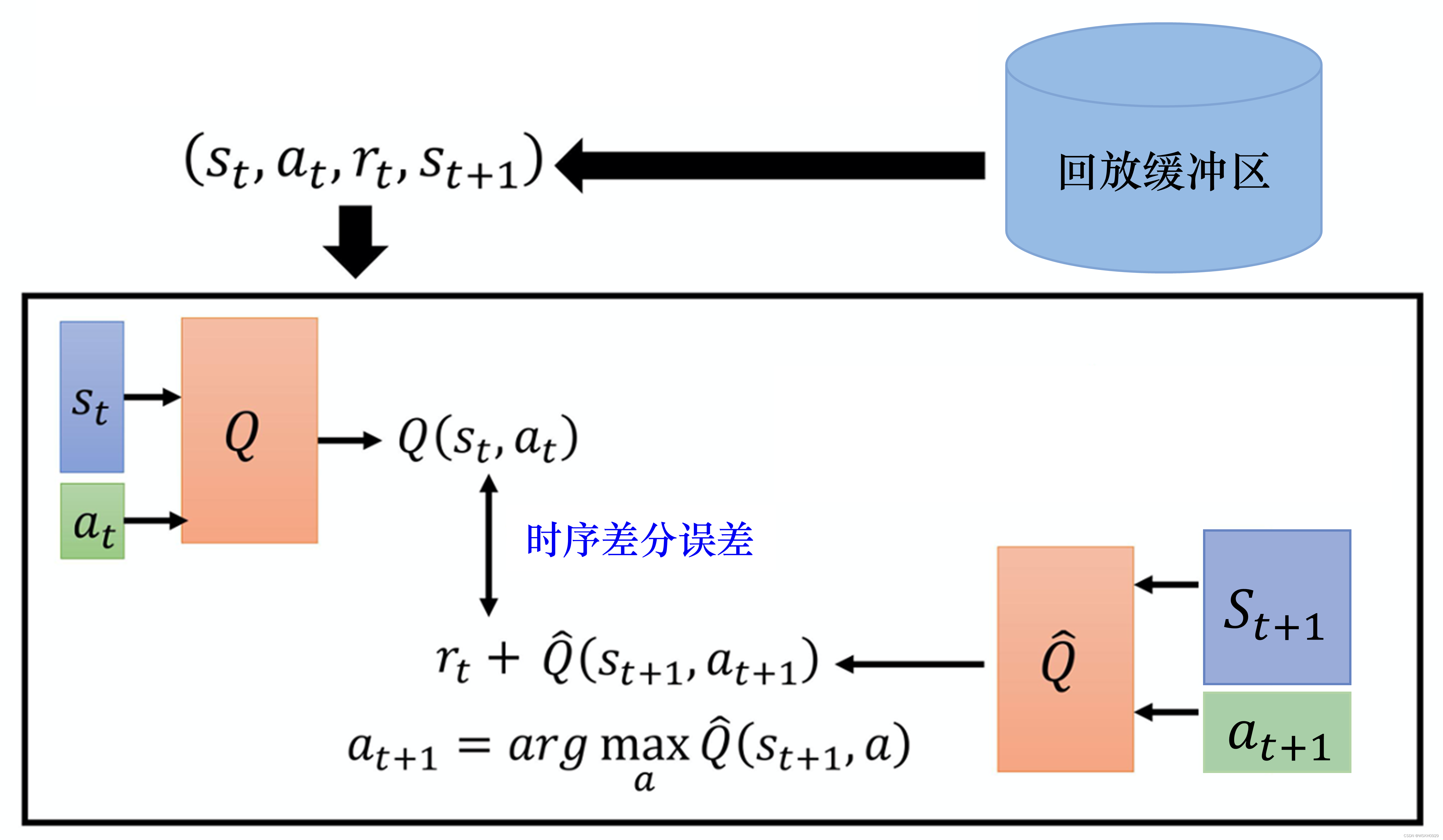 【EasyRL学习笔记】第七章 深度Q网络进阶技巧(Double-DQN、Dueling-DQN、Noisy-DQN、Distributional-DQN、Rainbow-DQN)-CSDN博客