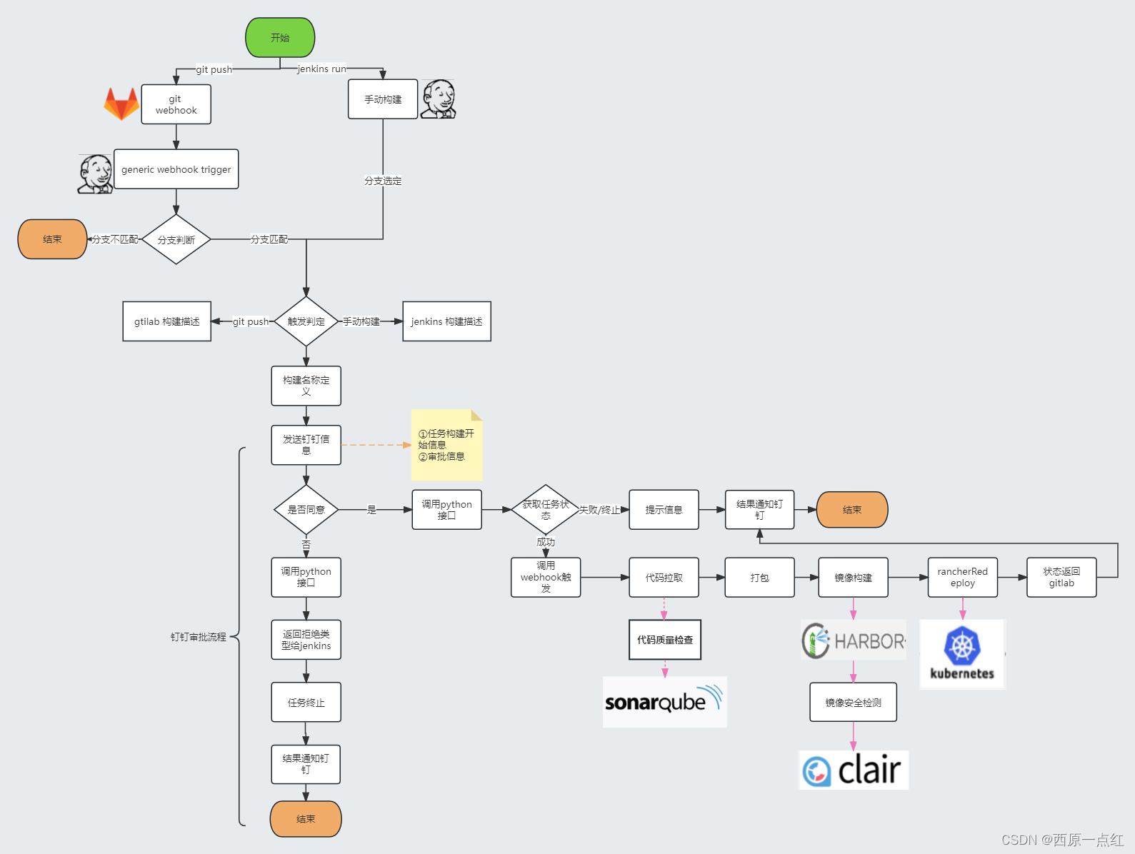 【jenkins】第十一篇:jenkins Pipline完整流水线实现jenkins Pipeline 触发构建 Csdn博客