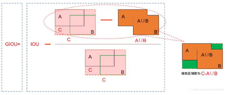 IOU、GIOU、DIOU、CIOU详解及代码实现-CSDN博客