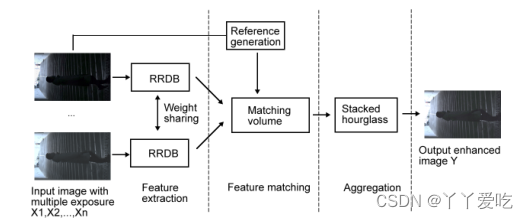 Robust Real-world Image Enhancement Based on Multi-Exposure LDR Images 低光图像增强论文记录_ldr ...