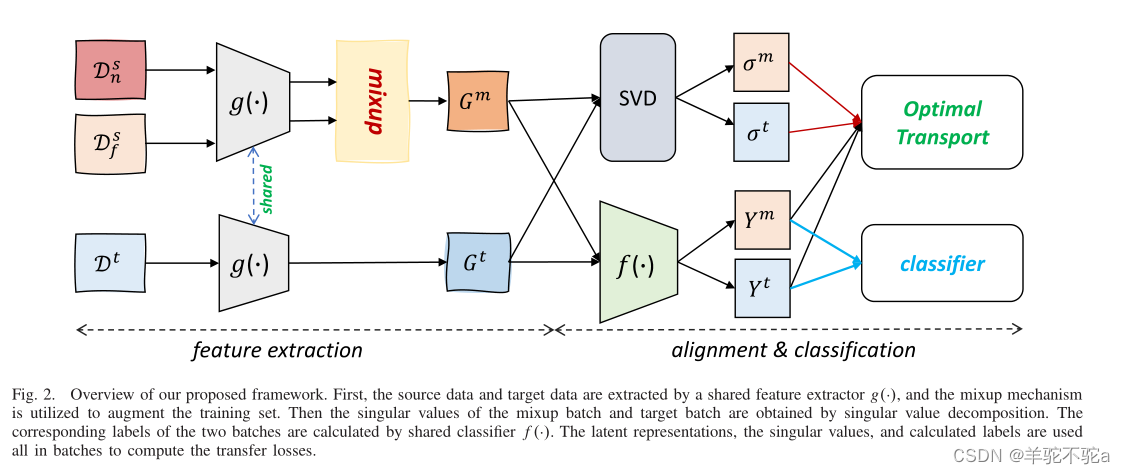 【最优传输论文二十四】2022 trans Few-Shot Domain Adaptation via Mixup Optimal Transport-CSDN博客
