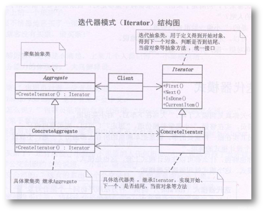 17iterator迭代器(行为型模式)在面向对象的软件设计中我们经常会遇到一类集合对象这类集合对象的内部结构可能 Csdn博客
