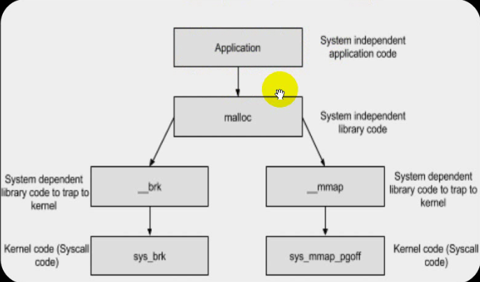 Linux笔记--堆简介_linux程序堆的起始地址位置获取-CSDN博客