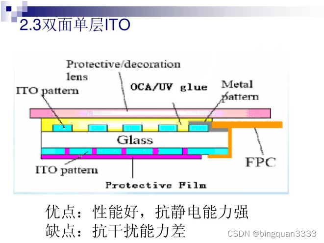电容触摸屏(TP)的工艺结构_tp g+g-CSDN博客