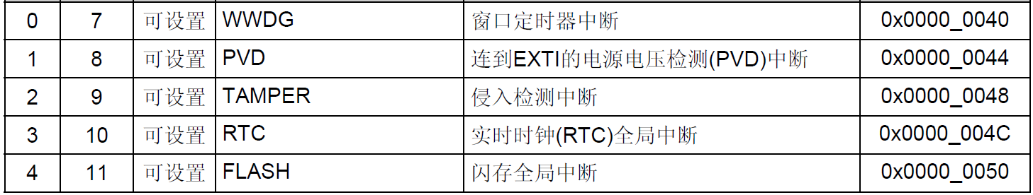 STM32-NVIC interrupt priority management - Programmer Sought