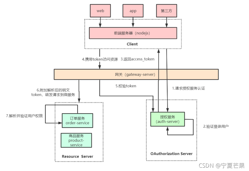 Springcloud Security Oauth2 网关 Springsecurity 网关 Csdn博客