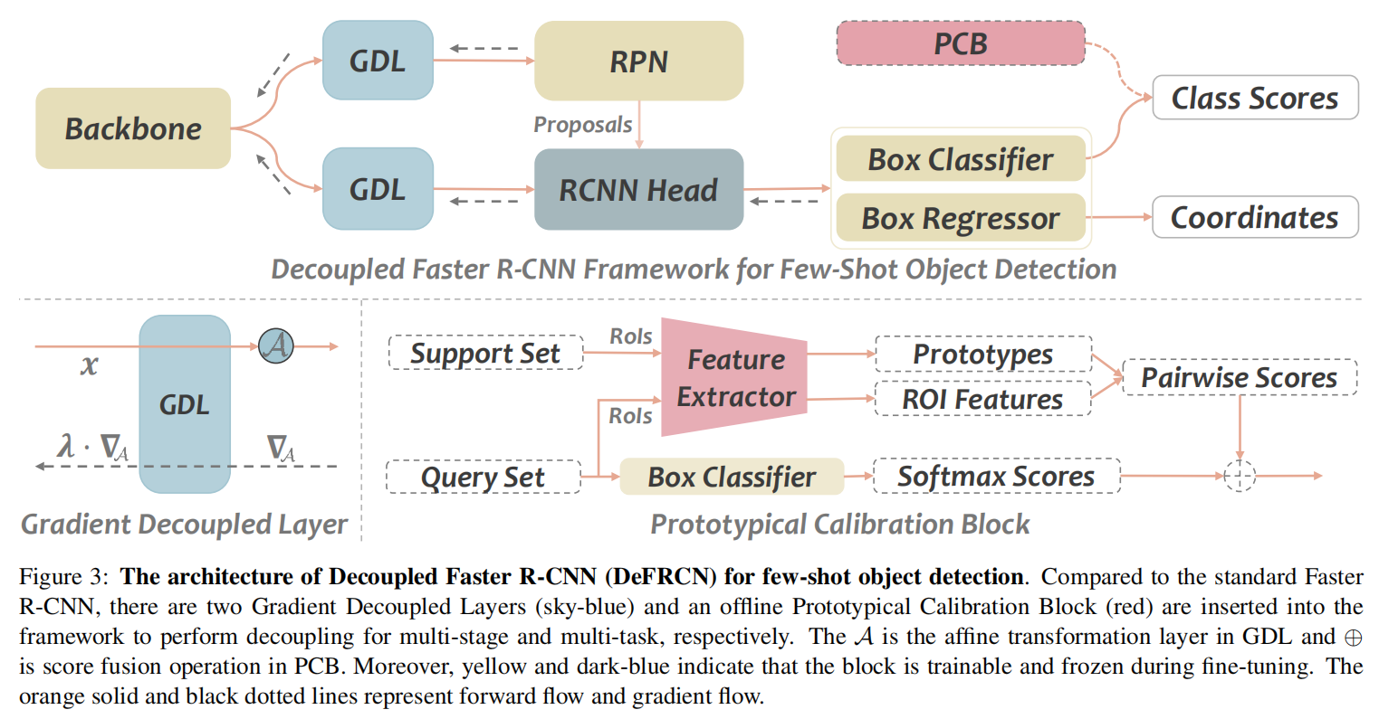 DeFRCN论文学习（复现）_defrcn复现-CSDN博客