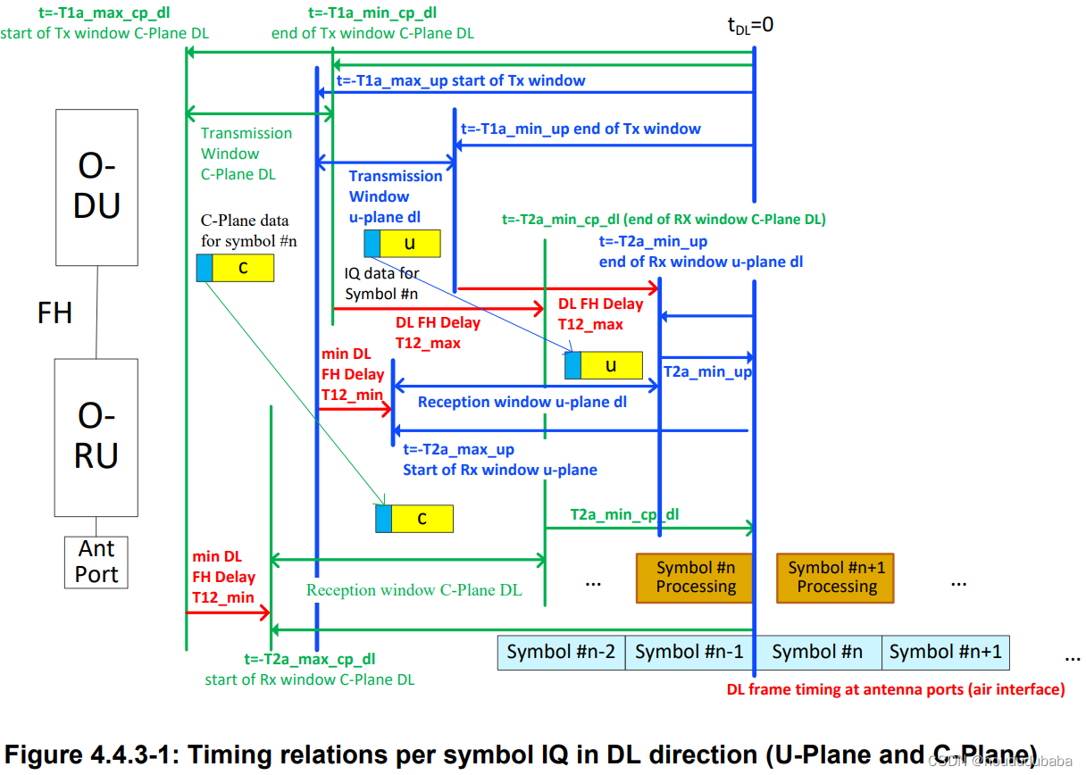 ORAN延迟管理和时间窗计算-CSDN博客