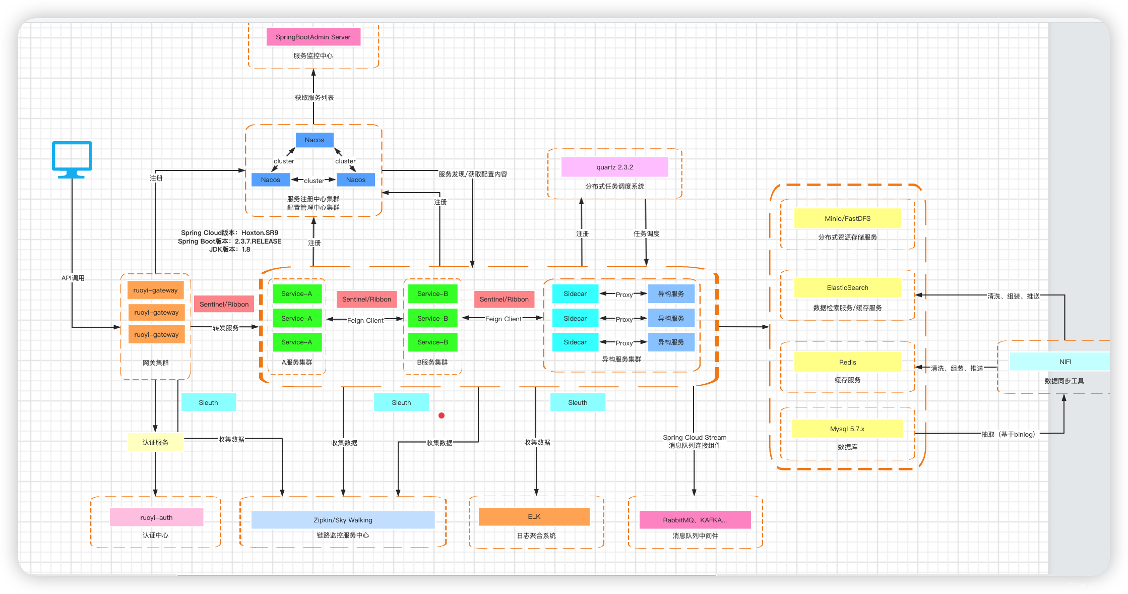 一次以ruoyi框架为原型的技术知识栈整理_若依技术栈-CSDN博客