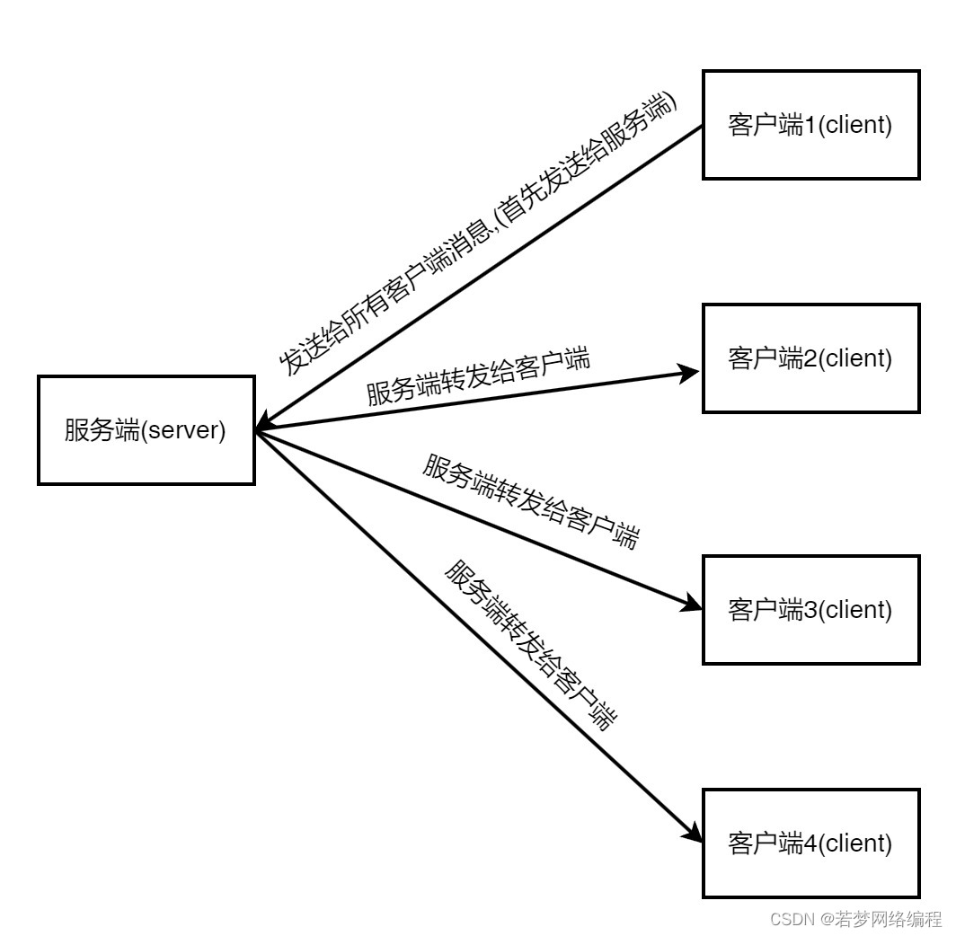 Rust 使用tokio实现socket多人聊天rust Socket Csdn博客