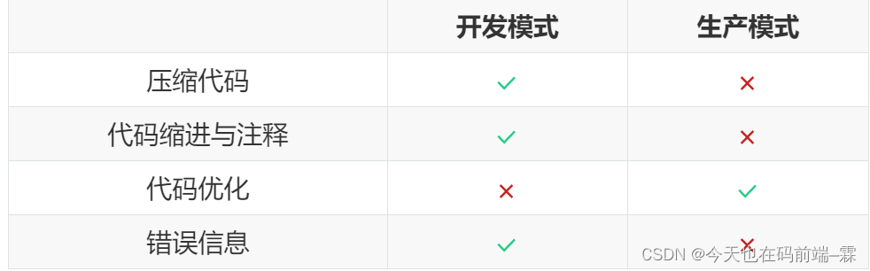 前端 【webpack打包工具的介绍和基本使用】 Csdn博客