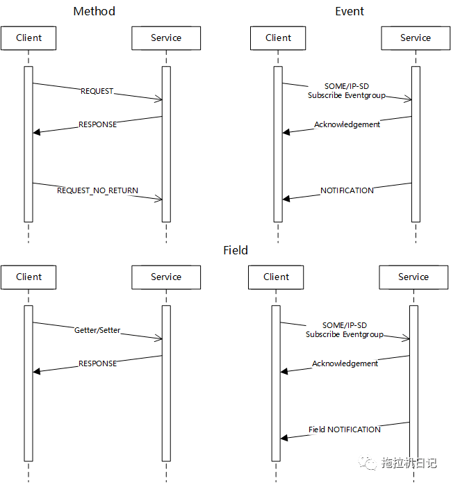 SOME/IP不等同于SOA，CommonAPI-RPC通信和vsomeip基于消息通信_vsomeip rpc-CSDN博客