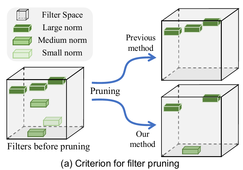 模型剪枝-Filter Pruning via Geometric Median for Deep Convolutional Networks Acceleration-CSDN博客