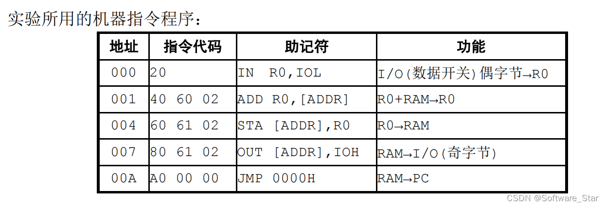 广州大学计算机组成与系统结构实验报告四《基于微程序控制的cpu设计实验》广州大学计算机组成与结构原理实验报告 Csdn博客