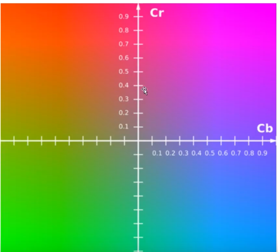 YUV420数据格式存储的可视化案例_yuv可视化-CSDN博客