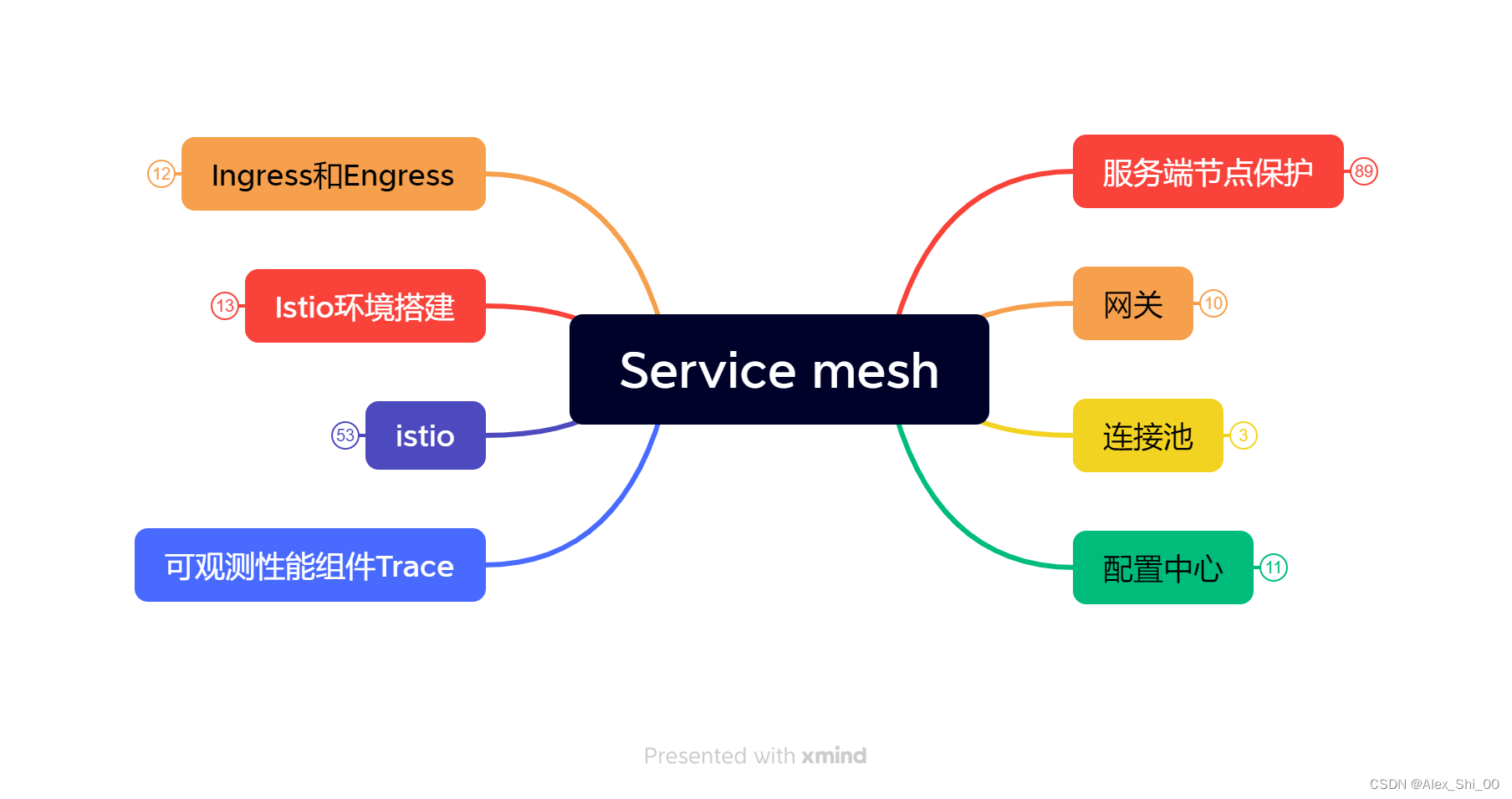 Service Mesh 知识结构全面梳理-CSDN博客