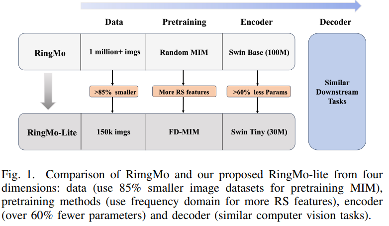 【arXiv2309】RingMo-lite: A Remote Sensing Multi-taskLightweight Network with CNN ...