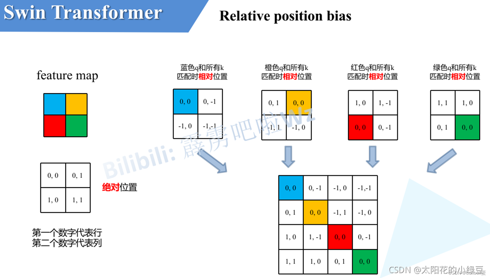 【Swin Transformer 论文笔记】Swin Transformer: Hierarchical Vision Transformer using Shifted Windows_a ...