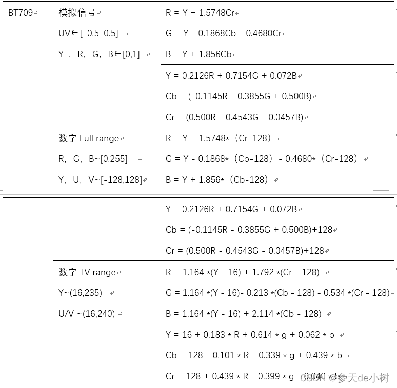 BT601/BT709/BT2020 YUV2RGB RGB2YUV 公式_bt709与bt2020的换算-CSDN博客