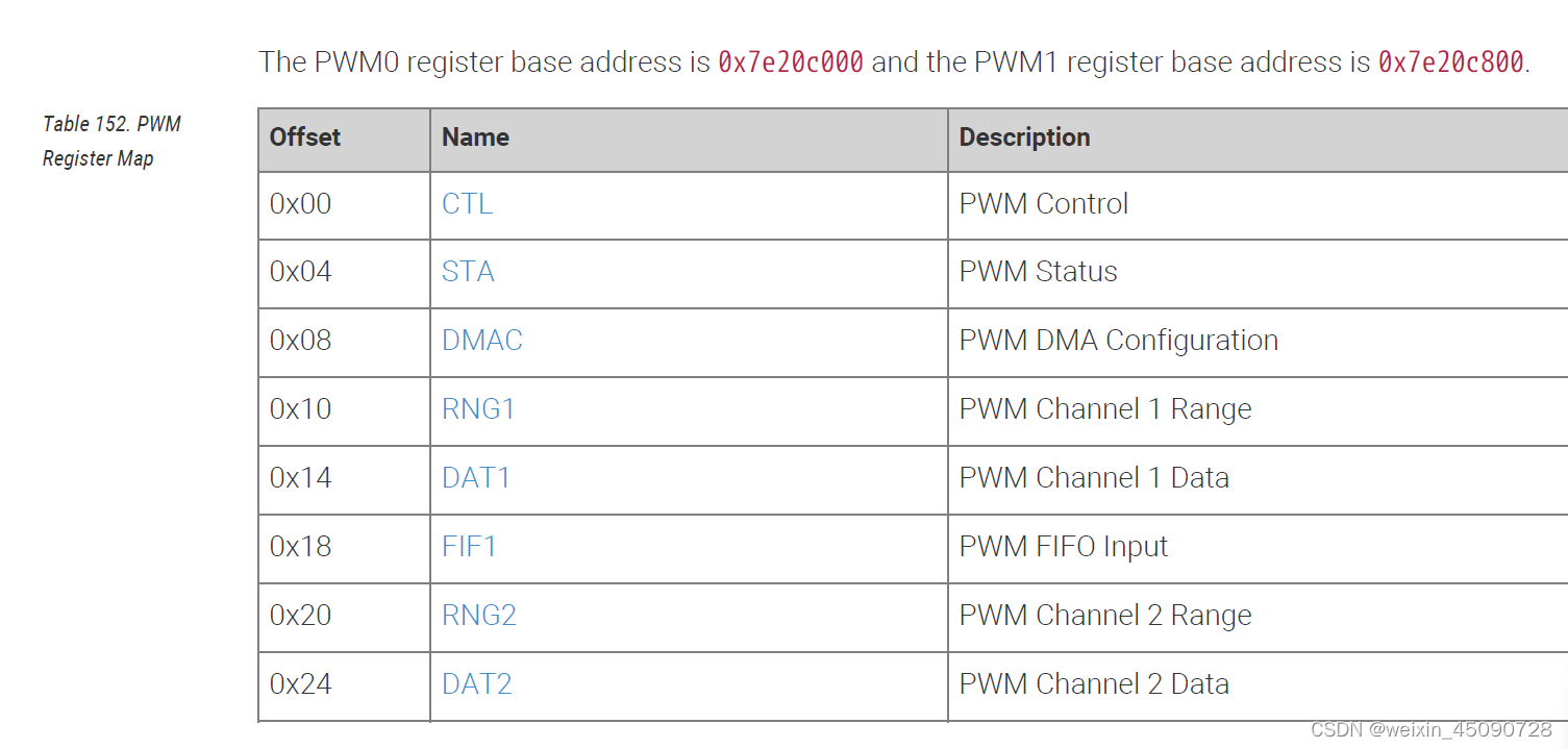 树莓派4B——PWM_树莓派4b pwm-CSDN博客