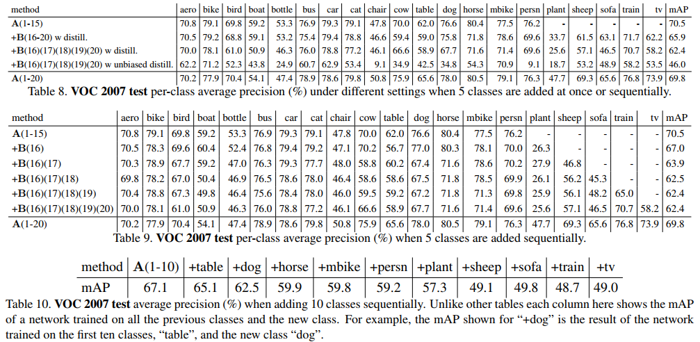 【论文总结】Incremental Learning of Object Detectors without Catastrophic Forgetting（附翻译）-CSDN博客