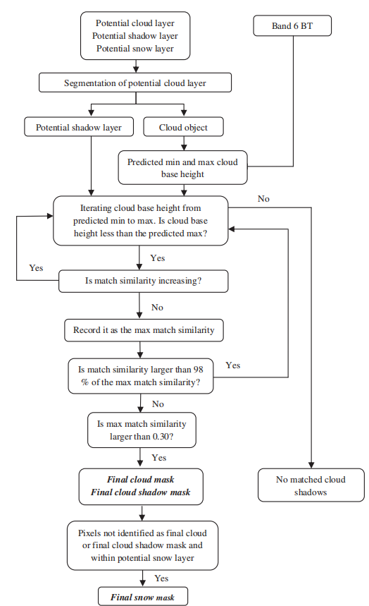 遥感影像云检测-传统算法：FMask(Object-based cloud and cloud shadow detection in Landsat imagery)-CSDN博客