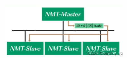 CAN总线开发一本全（5） -CANopen协议概述-CSDN博客