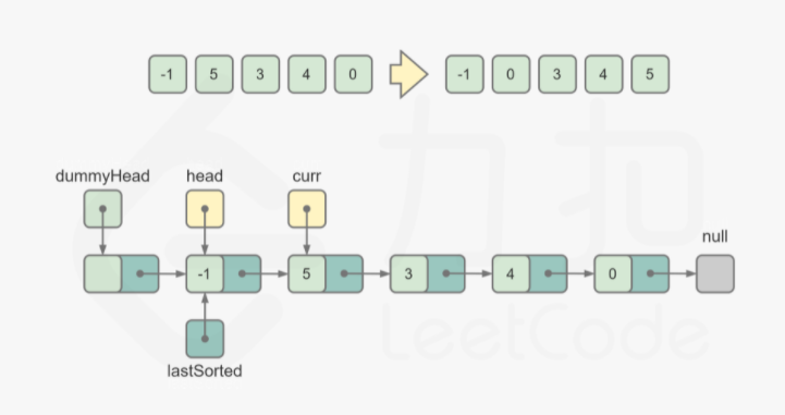 算法 对链表进行插入排序(kotlin)android 插入排序 Csdn博客 4334