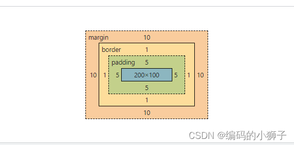 标准盒模型（w3c标准）和 怪异盒模型（IE标准）-CSDN博客