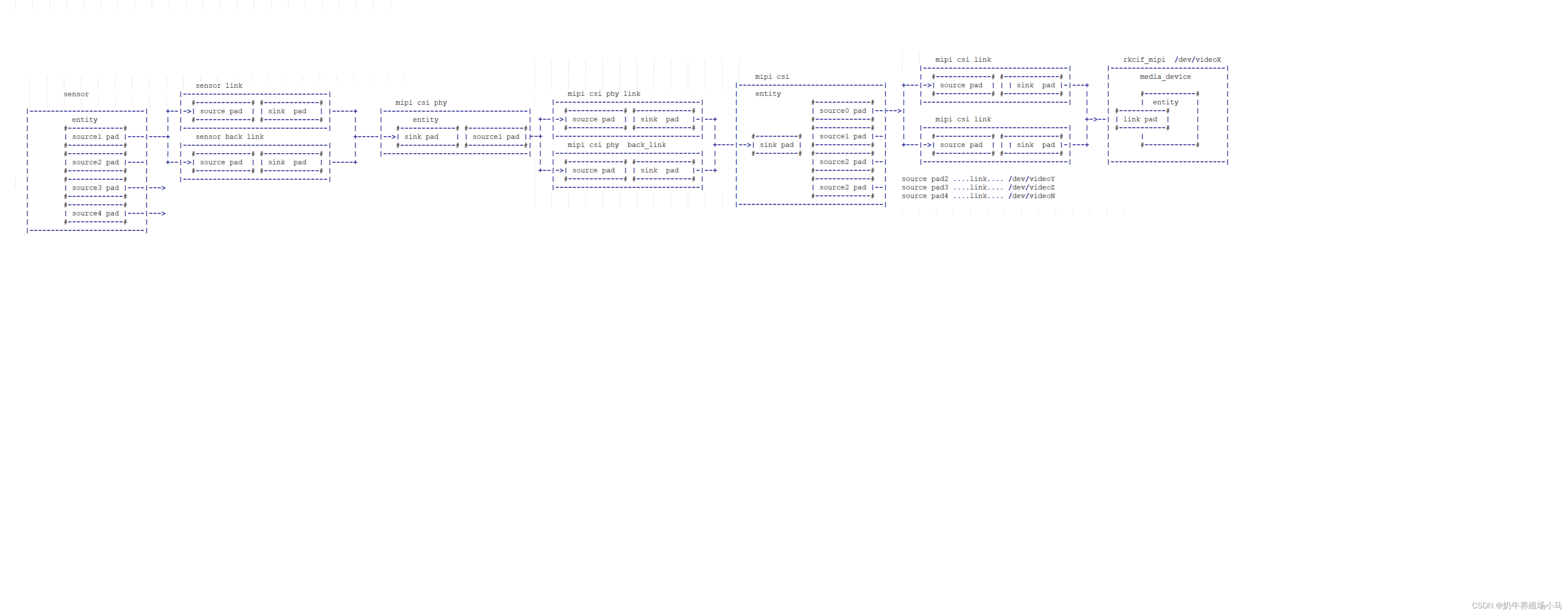 基于RV1126 Video分析-----添加所有media模型到多媒体设备_rv1126 cif mipi-CSDN博客