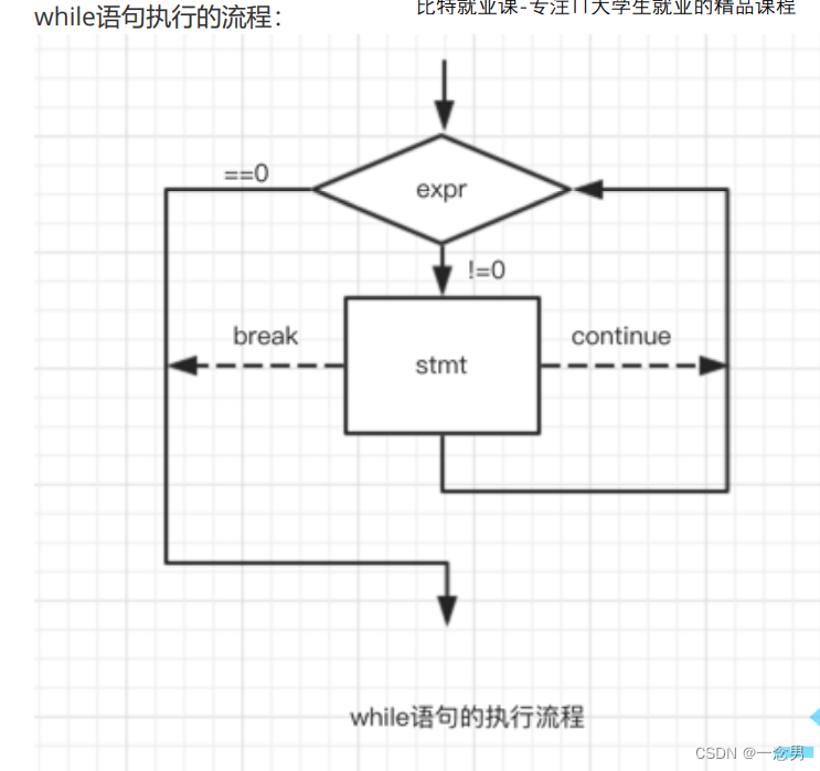 三大循环语句 while 、for、do ...while-CSDN博客