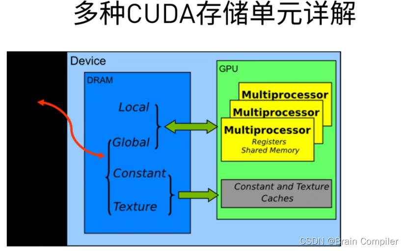 【参加cuda线上训练营】第2天课程知识梳理和实验记录(上午知识梳理)cueventsynchronize Cueventrecord Csdn博客