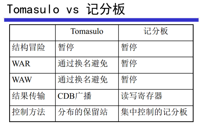 体系结构学习笔记一：硬件动态调度算法介绍以及基于Verilog的Tomasulo实现_qjvj-CSDN博客