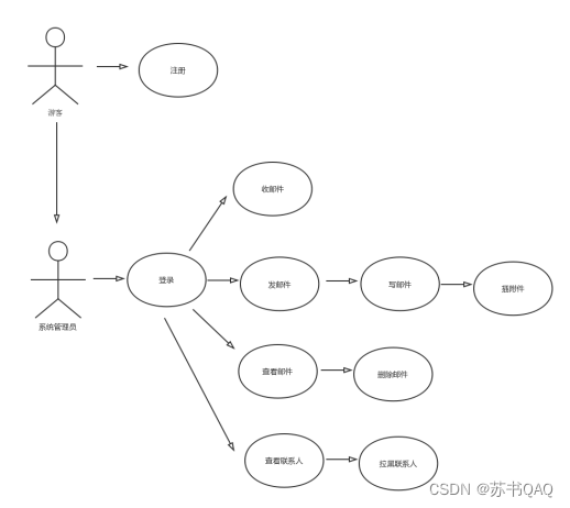 【毕业设计】基于springboot的商务安全邮箱邮件收发系统实现（论文源码）springboot 邮箱ff管理系统 Csdn博客