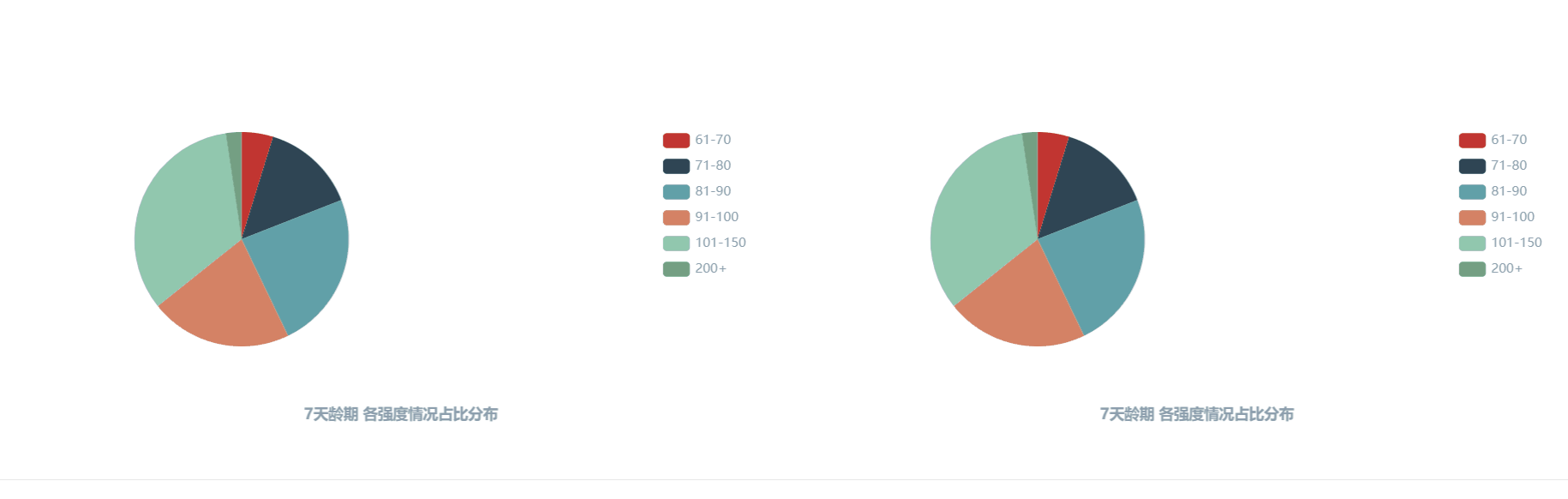 Vue Echarts饼图自动选中 点击选中vue Echarts 自定义选中状态 Csdn博客