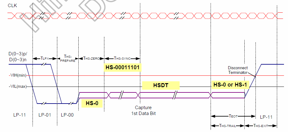 LCD MIPI lane 状态_lcd的lp11是什么-CSDN博客
