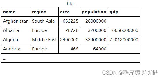 SQL ZOO 练习 —— SUM and COUNT_select region, sum(area) from bbc where sum(area) -CSDN博客