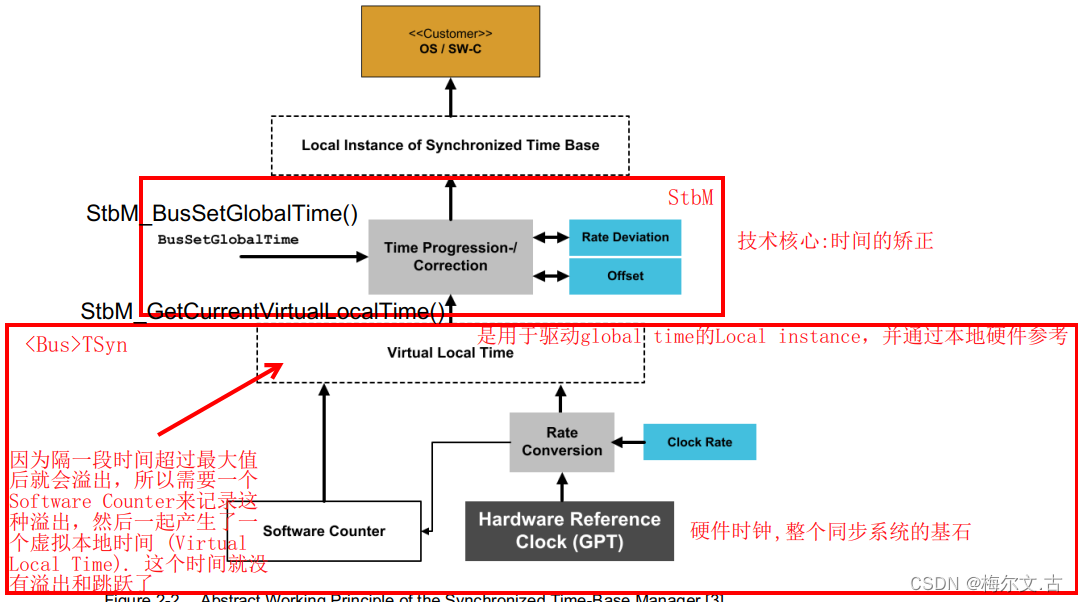 StbM 和 Time Synchronization Over CAN and Ethernet（一）撸完代码并且再一次理解后，再更新_time sync over can_北斗七星的柄的 ...