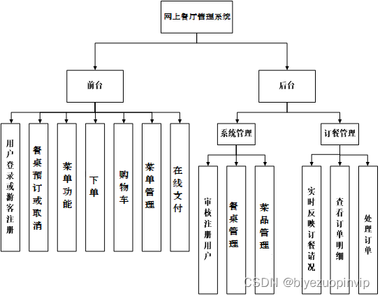 基于java的酒店订餐管理系统ssm基于java的订餐管理系统 Csdn博客