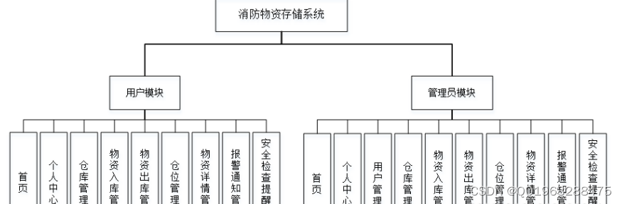 Python基于vue的消防物资存储系统python消防水源 Csdn博客