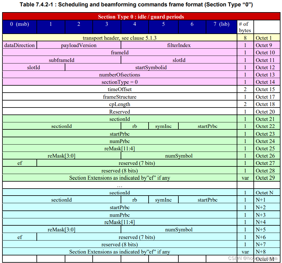 ORAN C平面 Section Type 0_oran framestructure-CSDN博客