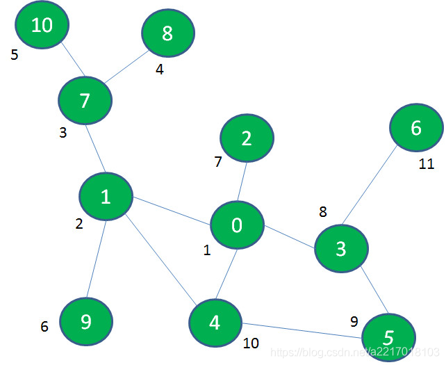 DFS与BFS算法_bfs和dfs-CSDN博客