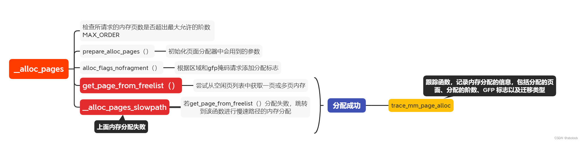 内存分配算法分析（伙伴算法）-CSDN博客