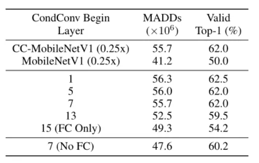 【论文笔记】CondConv: Conditionally Parameterized Convolutions for Efficient Inference-CSDN博客