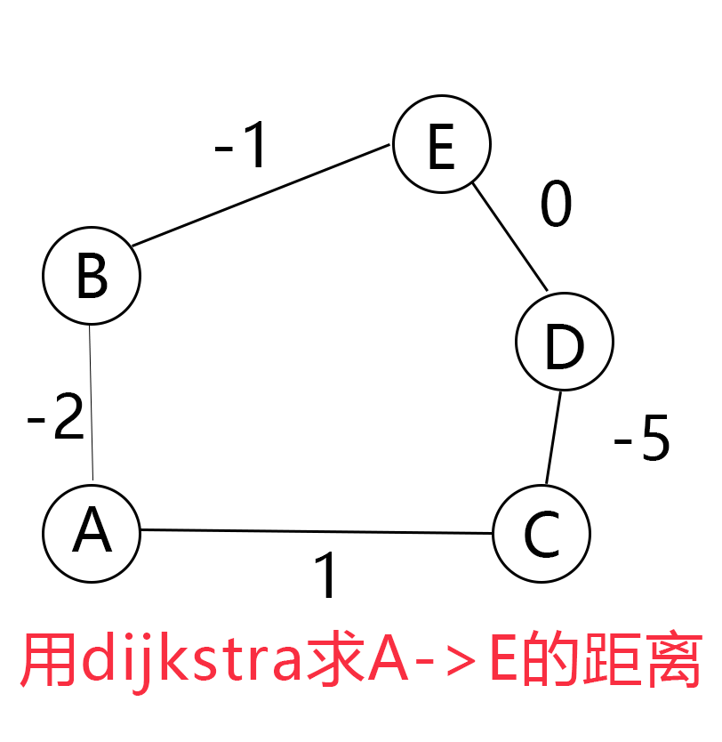 dijkstra算法，真的不能计算负权值吗？_迪杰斯特拉算法为什么不适合负权值-CSDN博客